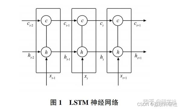 【arima Woa Lstm】合差分自回归移动平均方法 鲸鱼优化 长短期记忆神经网络研究（python代码实现） 知乎