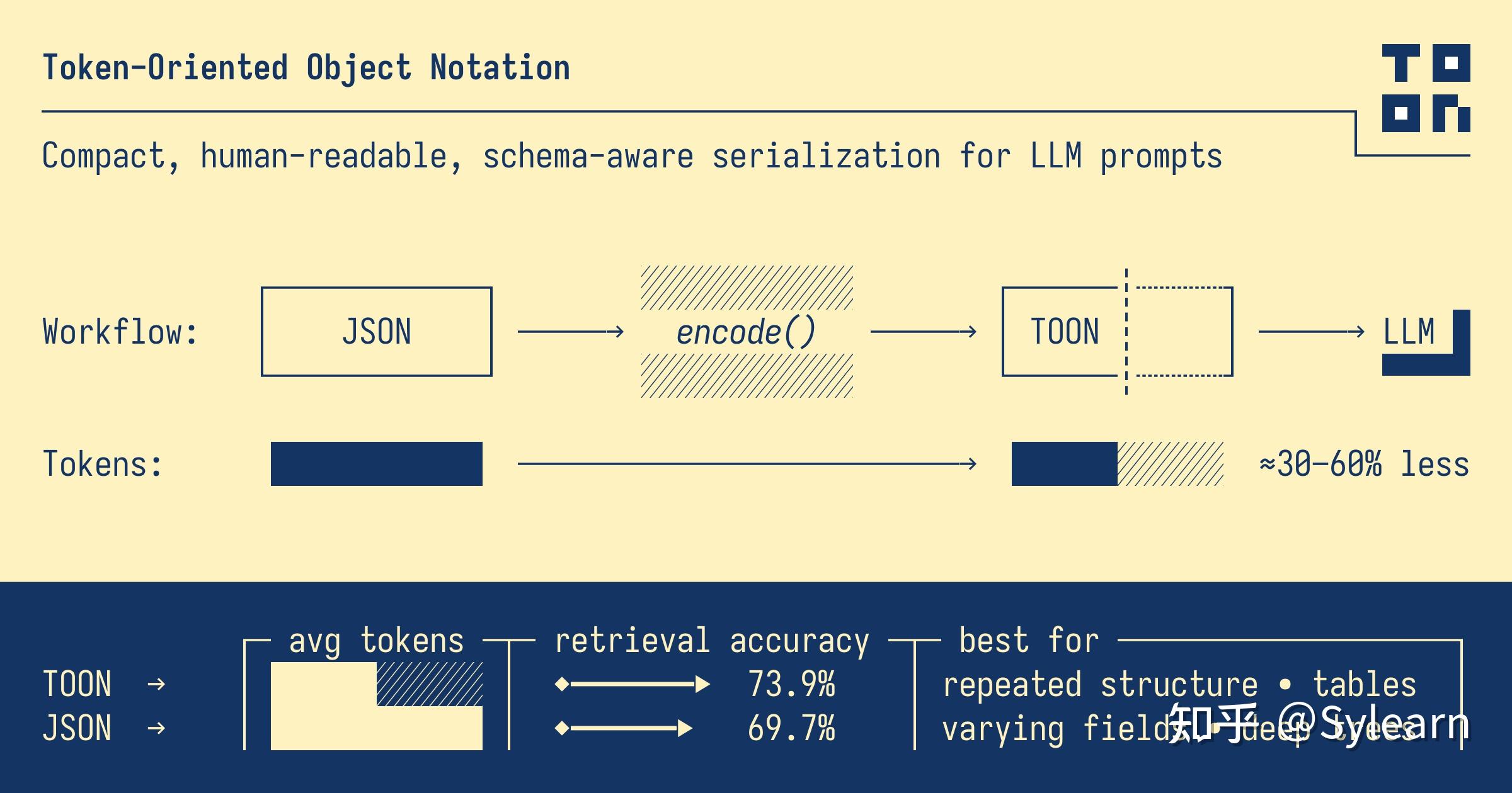 Toon：为大模型省下 60%Token 的“类 JSON”新格式 - 知乎