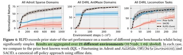 论文分享：Efficient Online Reinforcement Learning with Offline Data-arxiv.2023 - 知乎