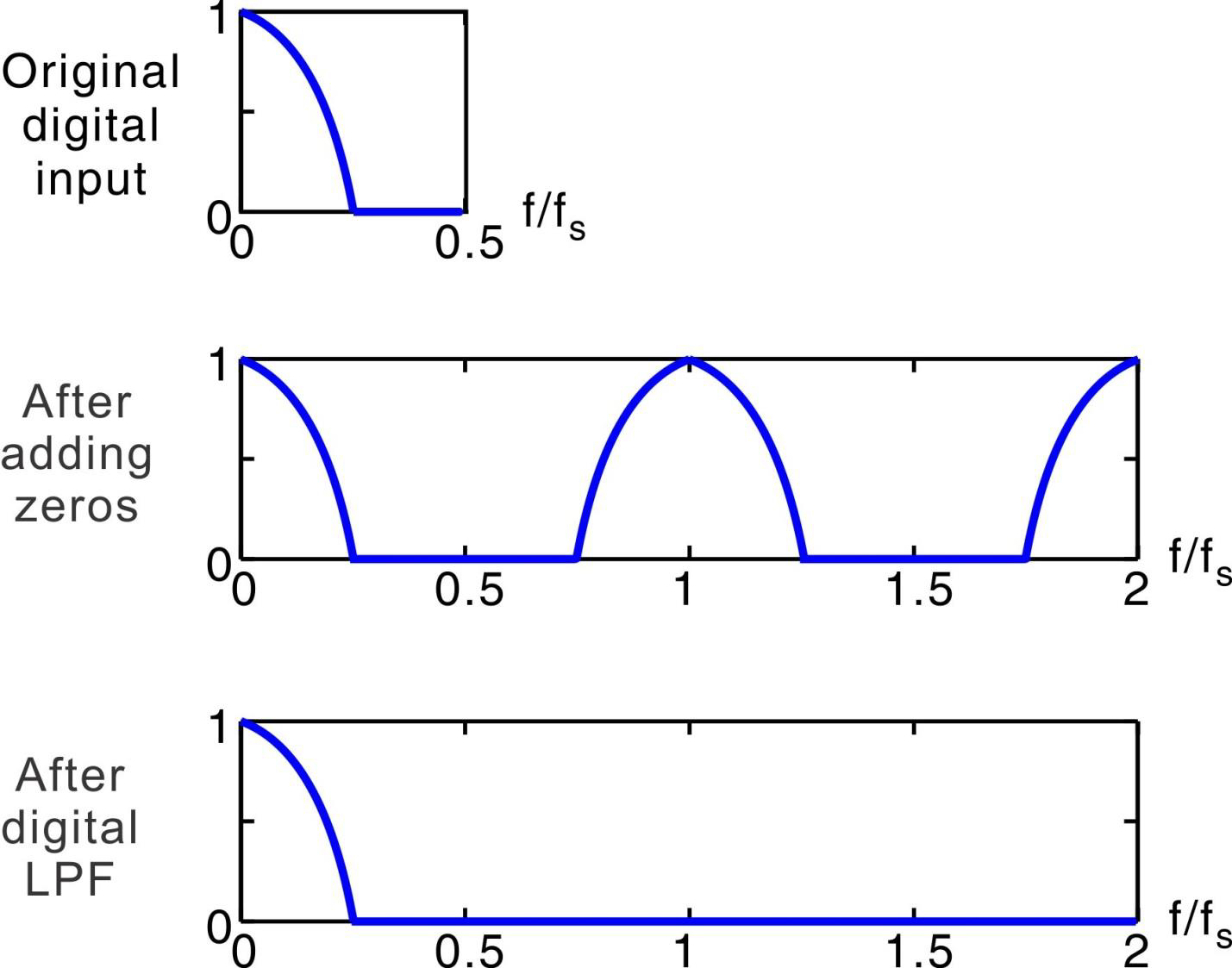 过采样DAC | Oversampling DACs - 知乎