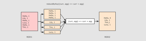 Spark学习笔记一：SparkCore - 知乎
