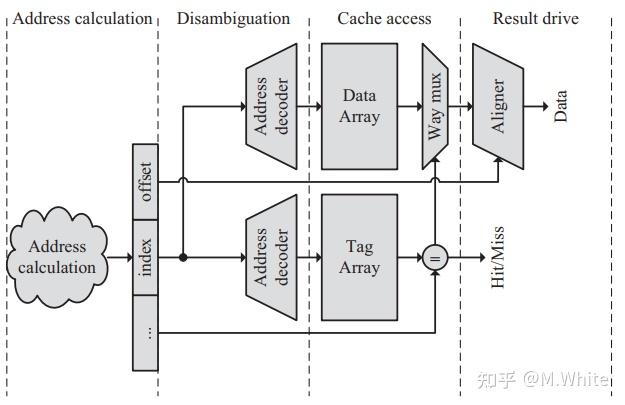 CPU架构：缓存（2）—— 缓存结构 - 知乎