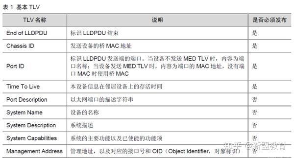 【网工必备知识点】LLDP协议编写要点 - 知乎