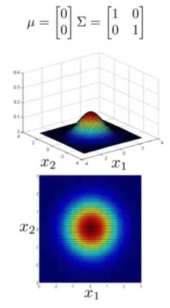 机器学习笔记037 | 多元高斯分布（Multivariate Gaussian Distribution） - 知乎