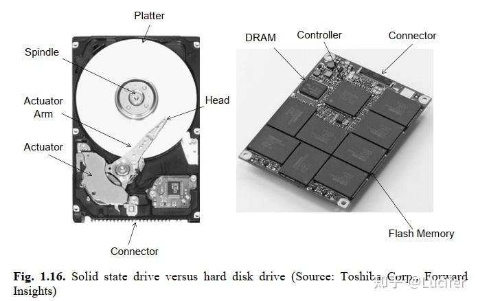 《Inside NAND Flash Memories》 (1) —— NAND Flash 存储器的市场与应用 - 知乎