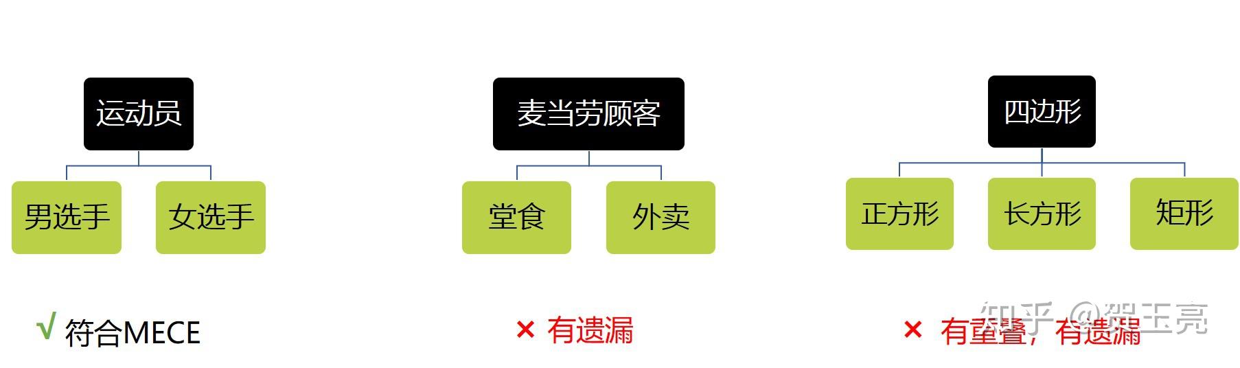MECE法则--高手的逻辑缜密全靠它 - 知乎