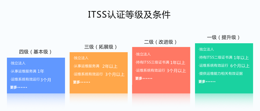 什么是ITSS认证?哪些企业需要申请ITSS资质证书? - 知乎
