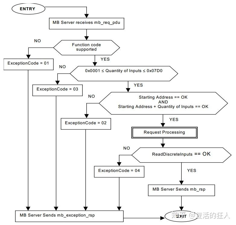 modbus应用协议文档（利用modbus slave与openplc runtime进行连接） - 知乎