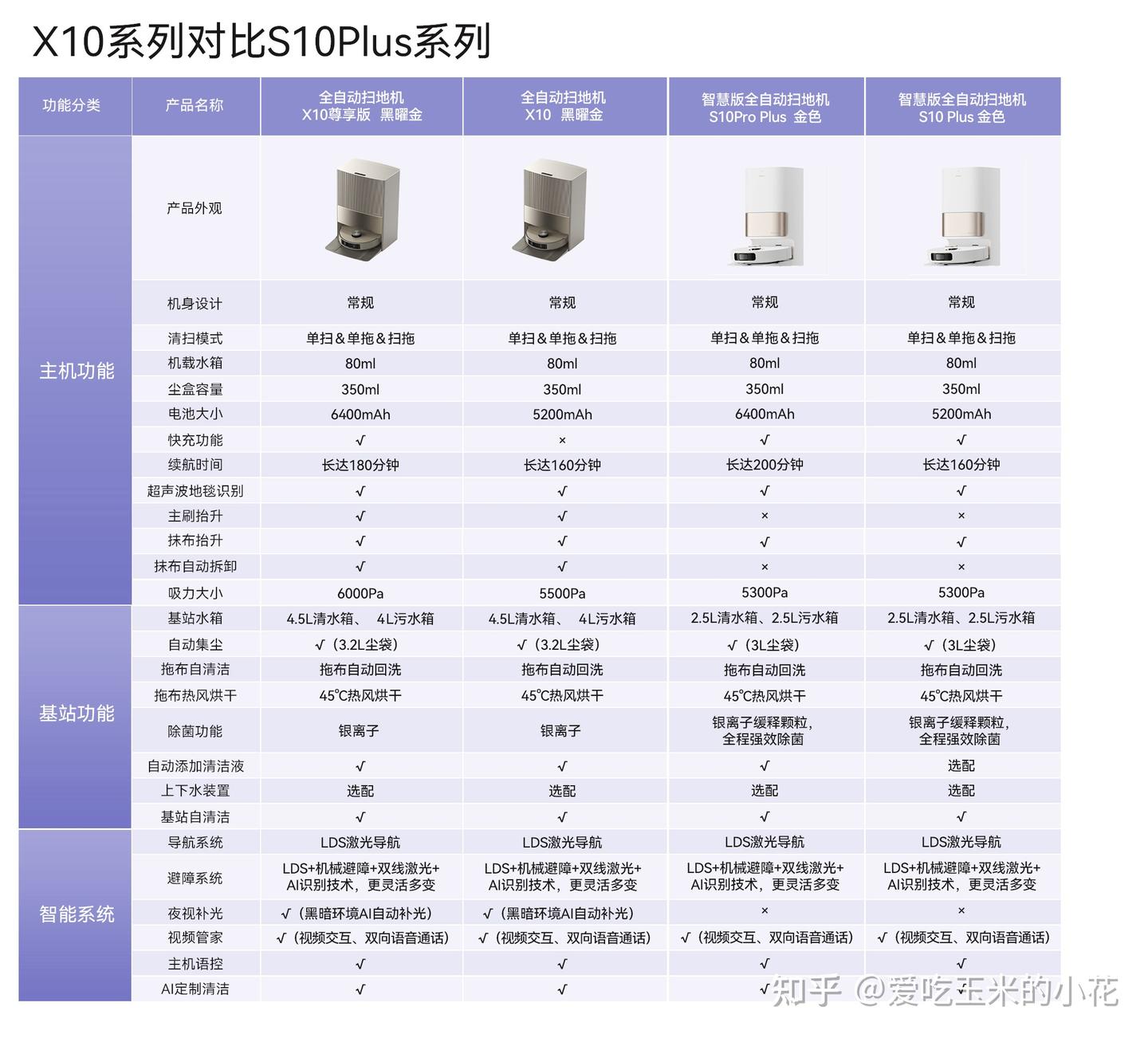 实测 | 追觅S10 、S10 PRO、S10 plus、S10 PRO plus、X10、X10尊享款有什么区别，哪款最值得买！ - 知乎