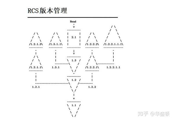 VCS发展简史：SCCS->RCS->CVS->SVN->Git - 知乎