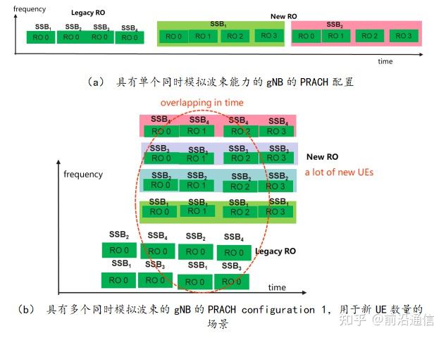 5G FR2 PRACH 覆盖增强 - 知乎