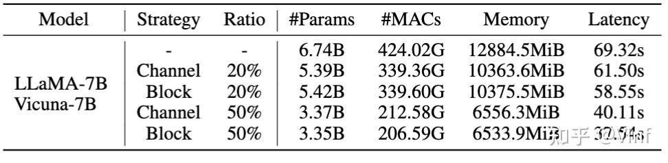 NeurIPS 2023 | LLM-Pruner: 大语言模型的结构化剪枝 - 知乎