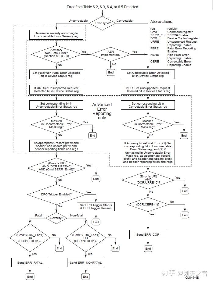 PCIe错误处理 - 知乎