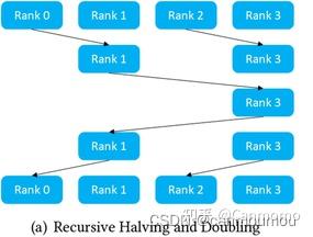 【论文笔记】xCCL: A Survey of Industry-Led Collective Communication Libraries ...
