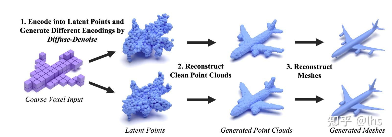 LION Latent Point Diffusion Models for 3D Shape Generation (NIPS2022 ...