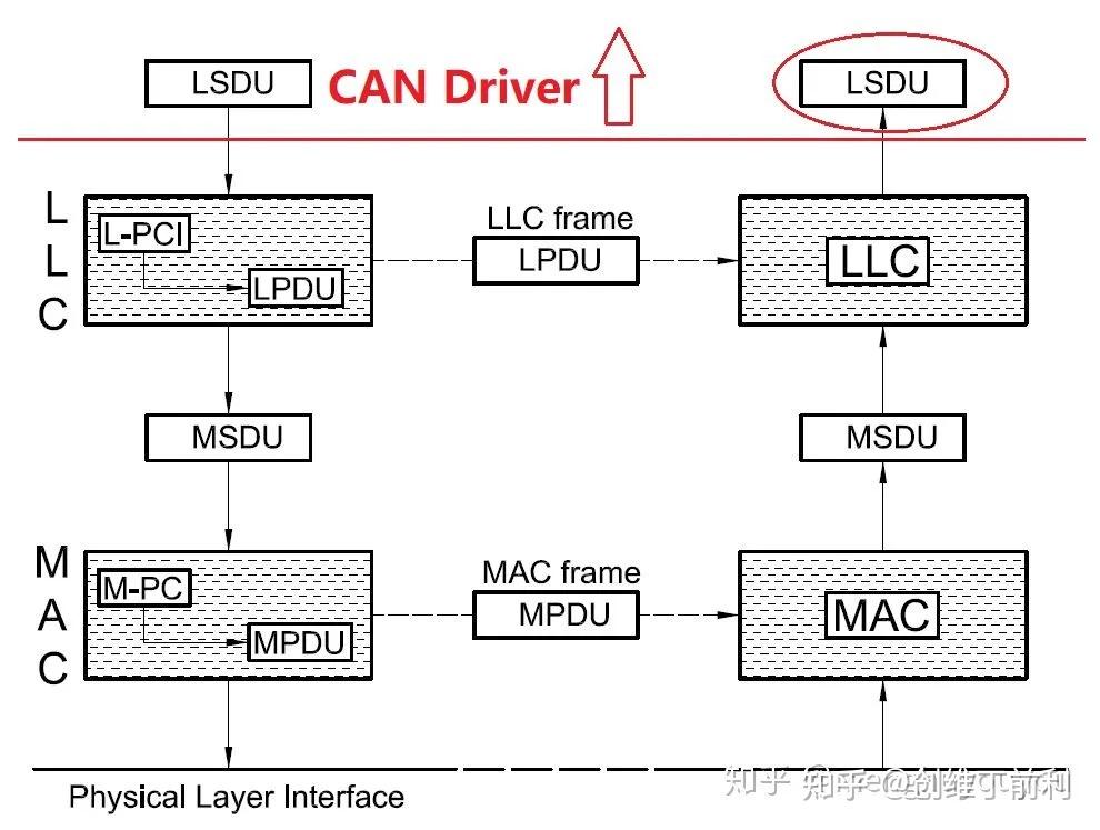 AUTOSAR架构的CAN通讯 - 知乎