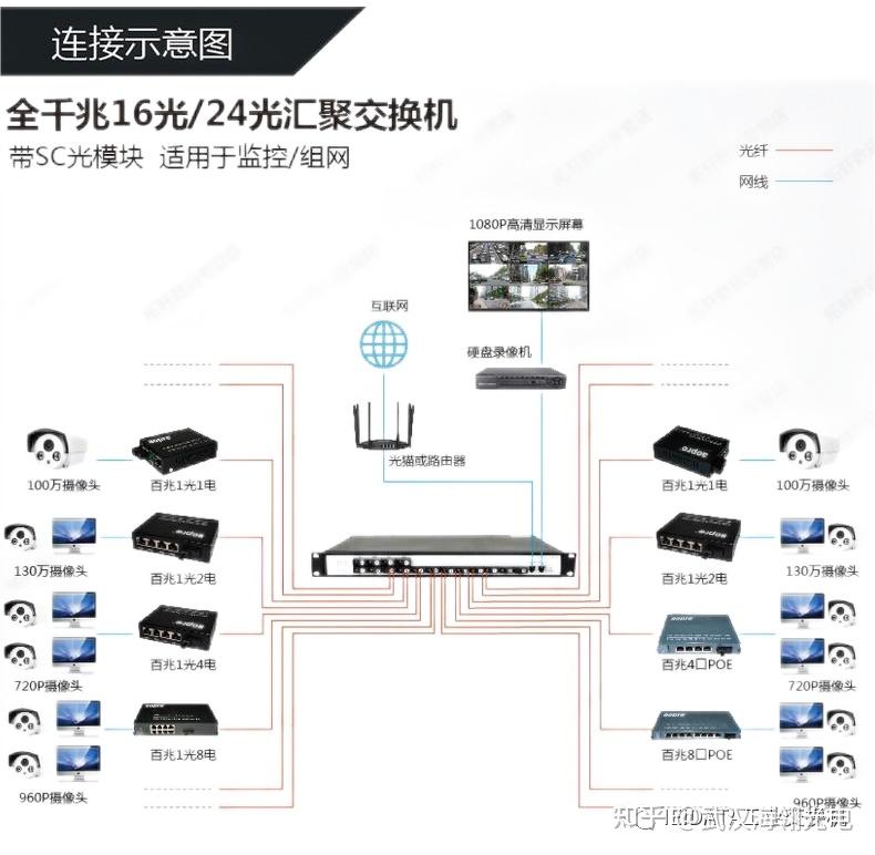 光纤、光模块、光纤交换机、光模块组网设计与案例 - 知乎