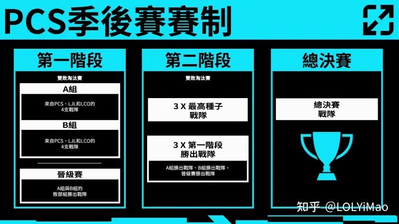 LJL日本赛区官宣：LJL失去MSI和S赛资格，前三名打PCS季后赛 - 知乎