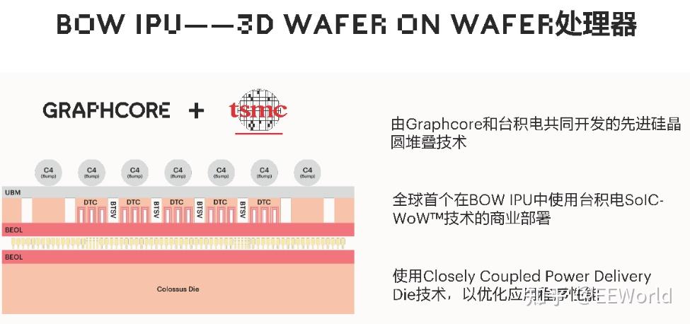 首个台积电WoW 3D封装芯片量产，Graphcore Bow IPU问世 - 知乎