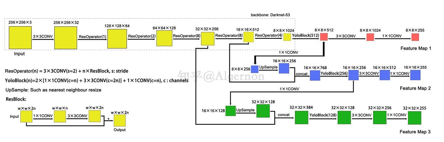 【论文解读】Yolo三部曲解读——Yolov3 - 知乎