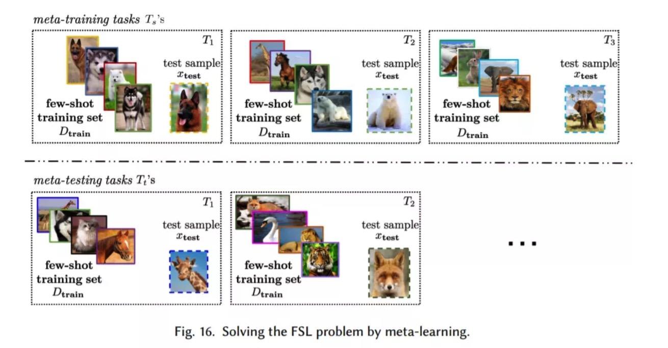 最新《小样本学习(Few-shot learning)》2020综述，34页pdf166篇参考文献 - 知乎