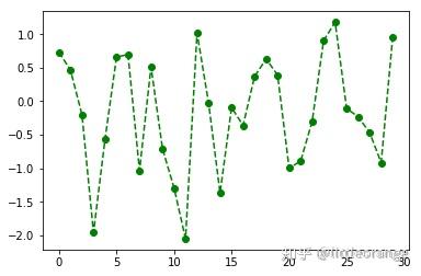 Matplotlib绘图包的使用（Jupter Notebook） - 知乎