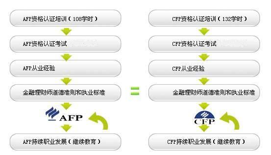 一文了解AFP（科普+报名+备考+考试心得） - 知乎