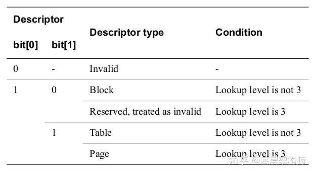 [A-12]ARMv8/ARMv9-Memory-页表描述符(Translation table descriptor) - 知乎