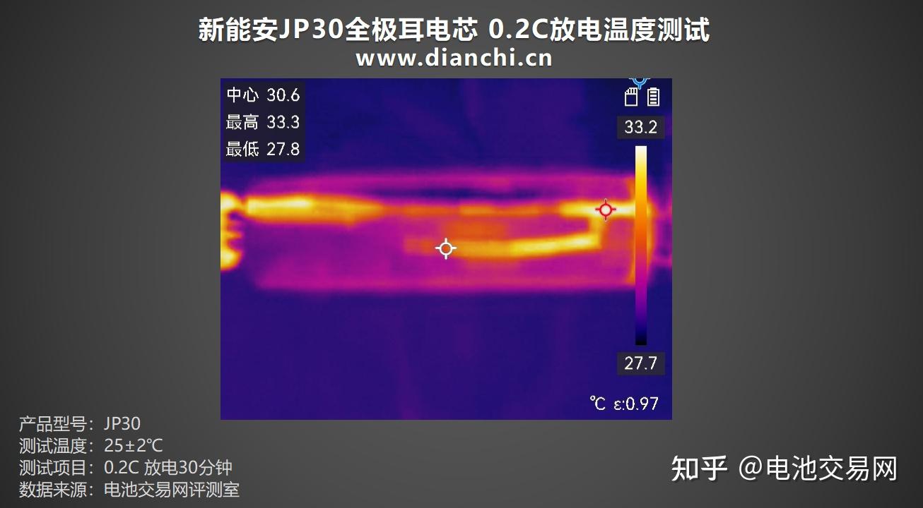 3C快充！34分钟即可满血复活，新能安JP30全极耳电芯评测 - 知乎