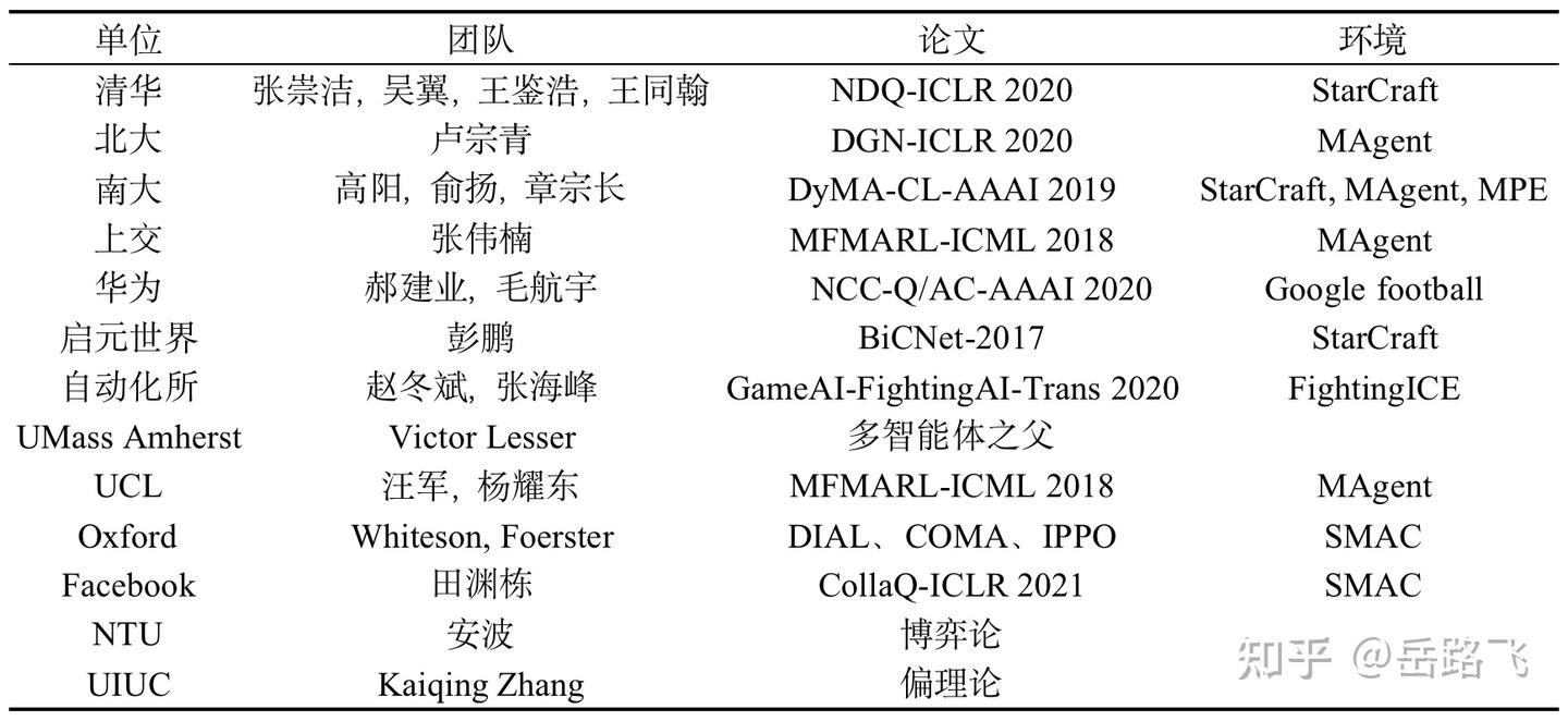 多智能体强化学习路线图 (MARL Roadmap) - 知乎