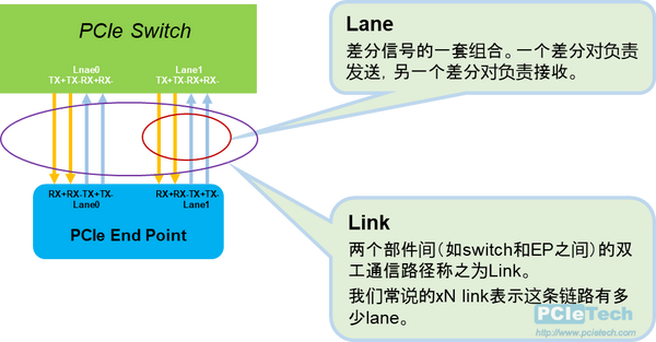 PCIE学习笔记：link和lane的概念 - 知乎