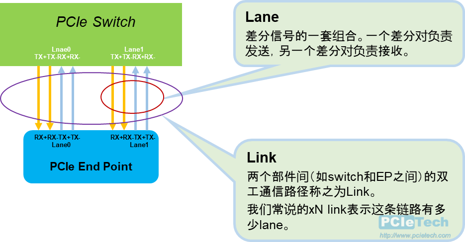 PCIE学习笔记：link和lane的概念 - 知乎