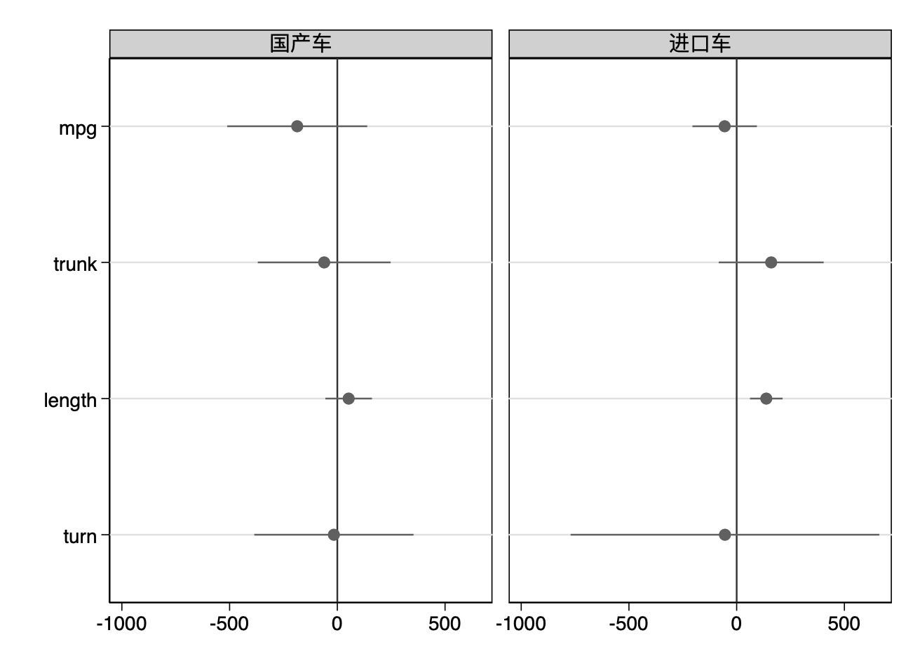 coefplot：回归结果可视化 - 知乎