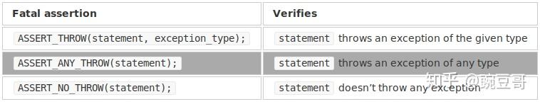 gtest系列(一) | 断言(Assertion) - 知乎