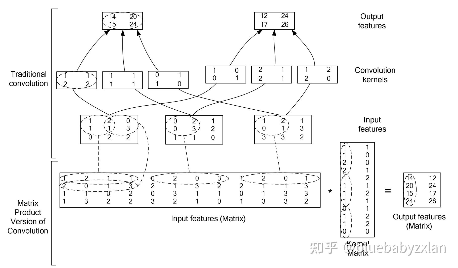 解读卷积的底层实现（im2col） - 知乎