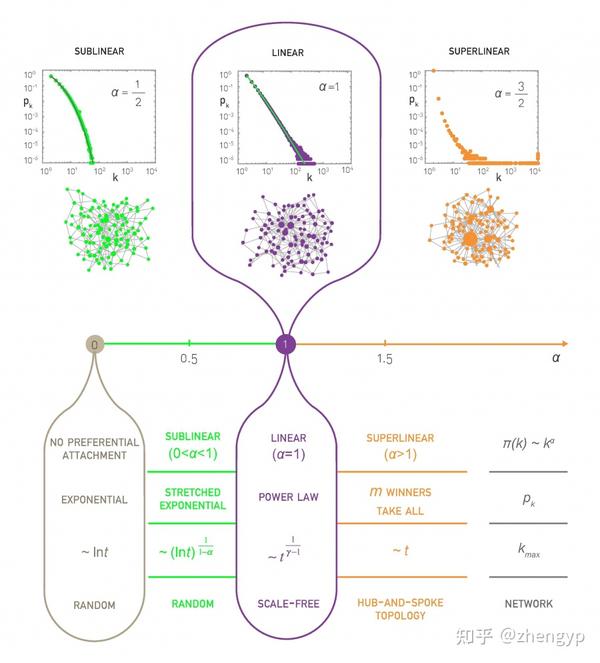 读书笔记 | 网络科学 Ch5: The Barabási-Albert Model - 知乎