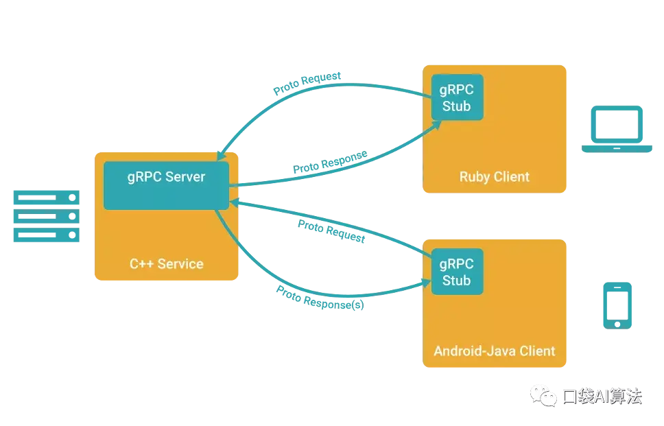 工业级框架gRPC入门教程（附C++代码实现） - 知乎