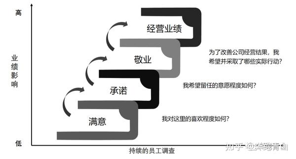 【学点管理学】组织氛围和敬业度的测评工具之一--盖洛普Q12 - 知乎