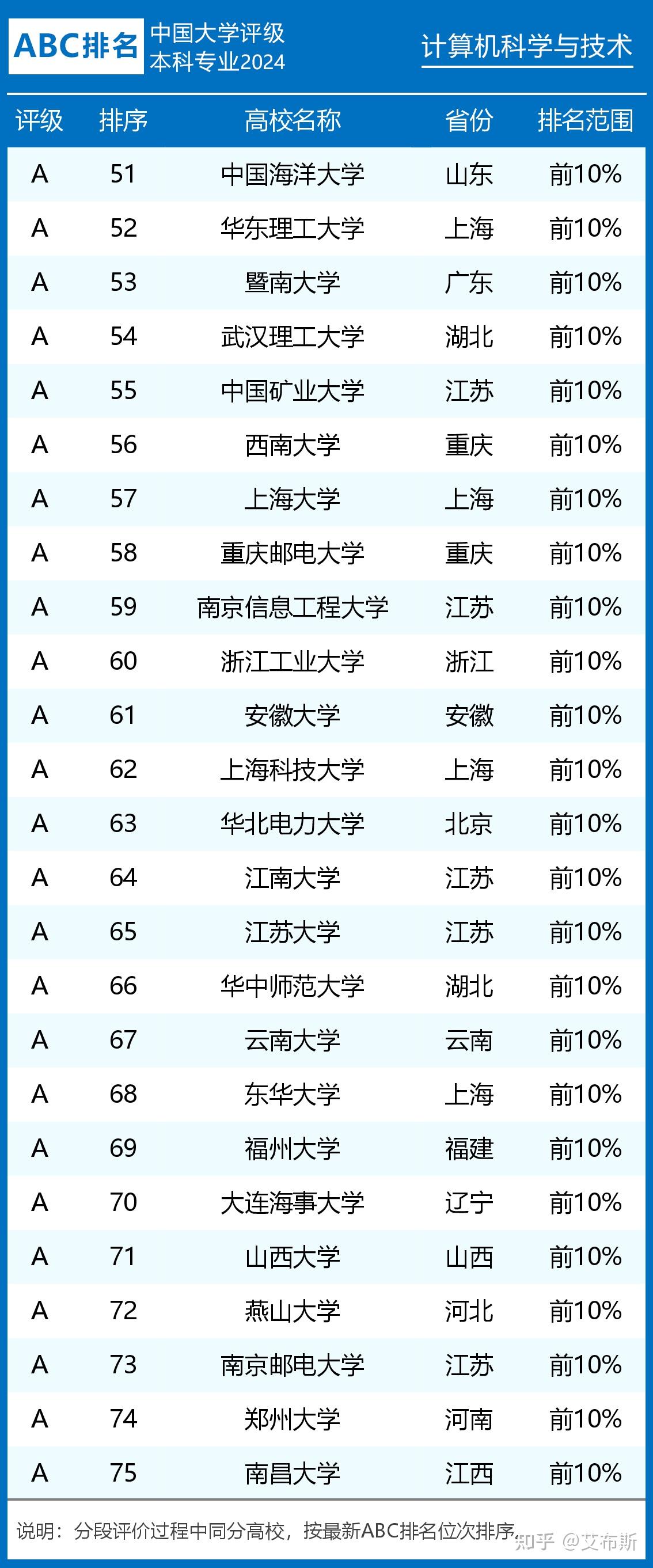 2024年计算机科学与技术专业大学排名及评级：清华大学、北京大学前二 - 知乎
