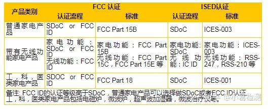 家用电器FCC-ID/ISED认证 - 知乎