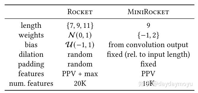 ROCKET, TCN - 知乎