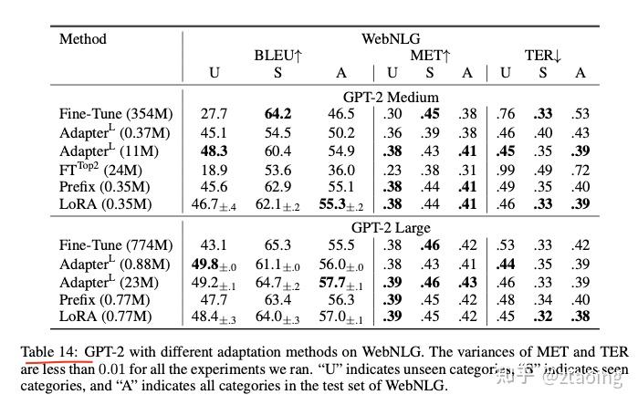【译文】LoRA Low Rank Adaptation of Large Language Models - 知乎