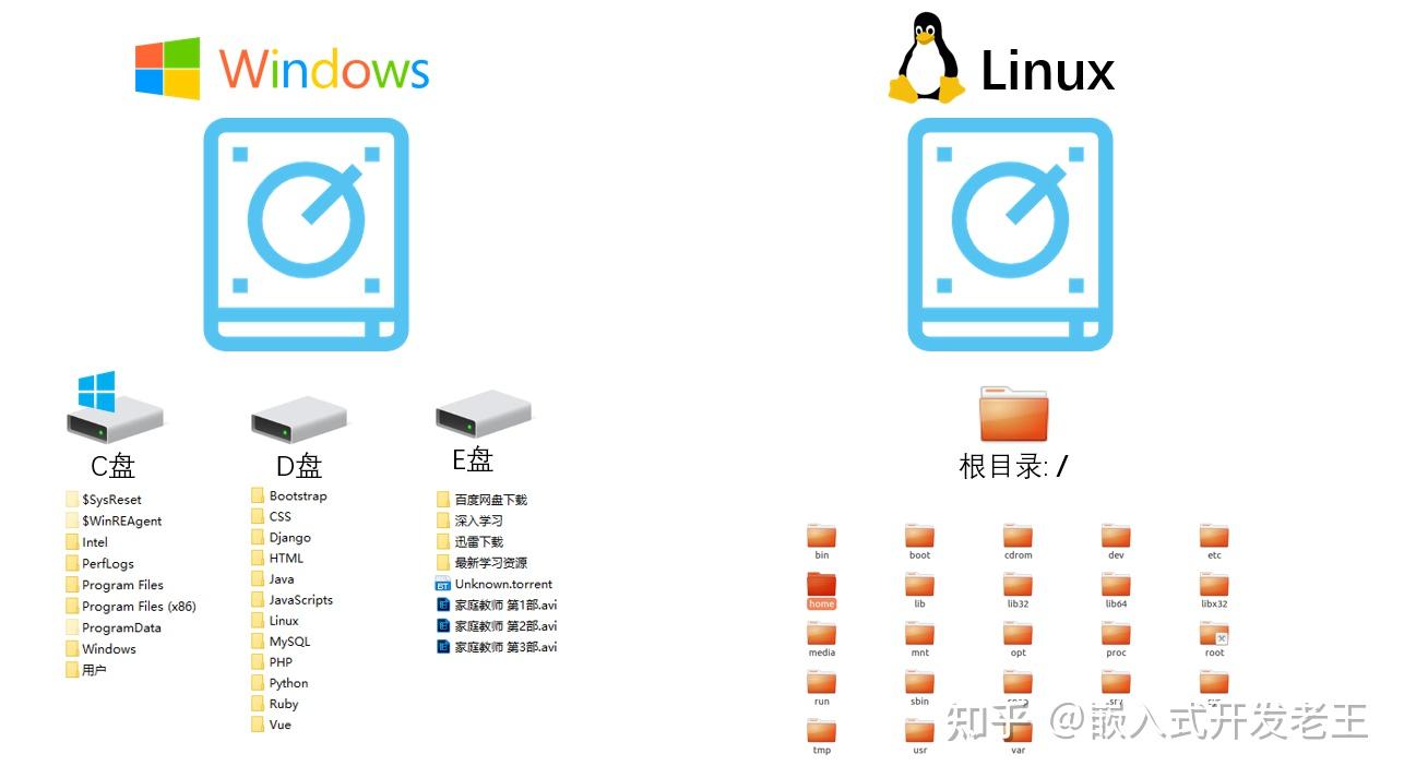 嵌入式保姆级教程-一文讲解出Linux的文件目录结构 - 知乎