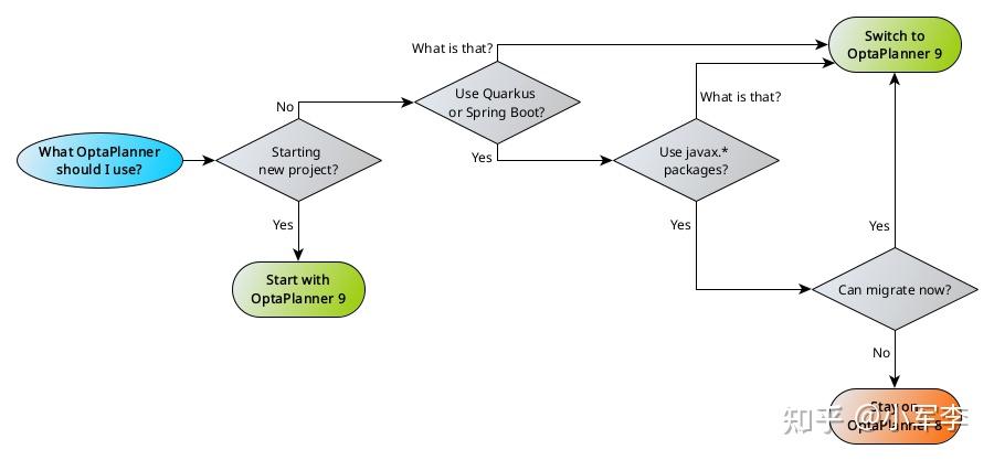 OptaPlanner入门和功能介绍 - 知乎
