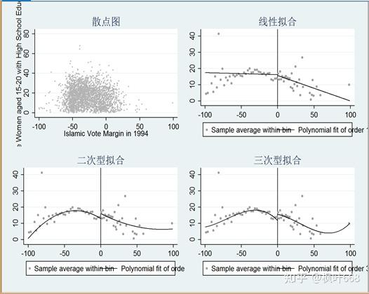 精确断点回归（RD）Stata操作实例 - 知乎