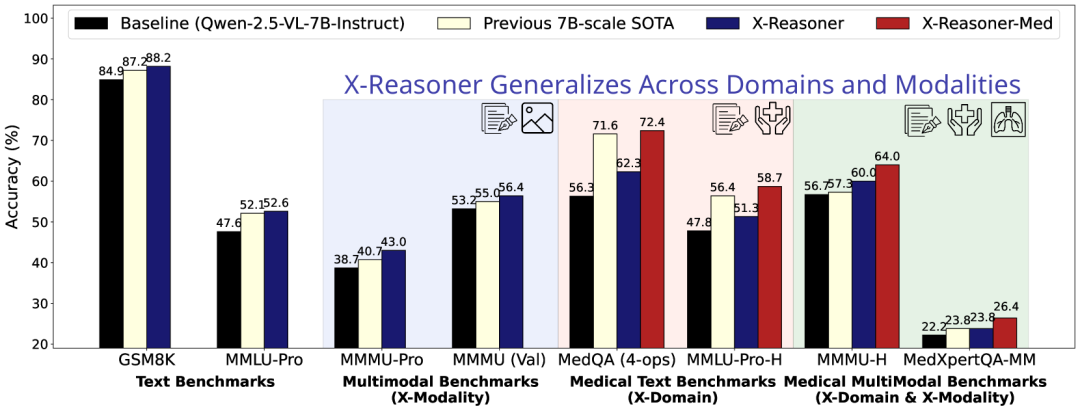 [alphaXiv速递] [微软] X-REASONER：迈向跨模态和领域的可泛化推理 - 知乎