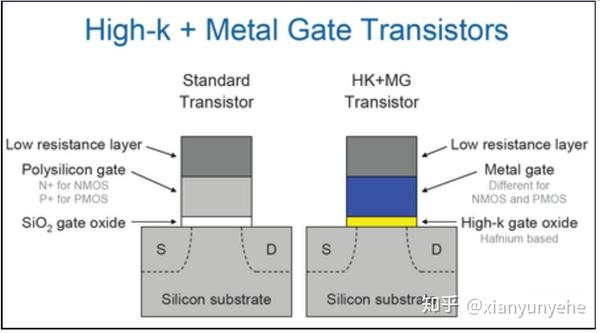 High K? Low K? - 知乎