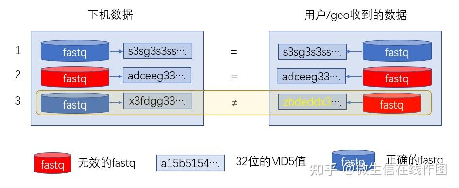 为什么上传GEO前需要校验fastq文件正确性，并使用md5值验证文件完整性？ - 知乎