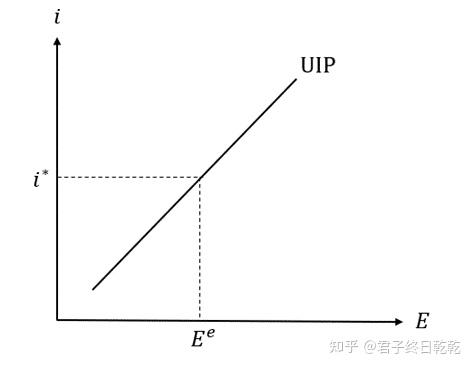 第八章 开放经济（六）：IS-LM-UIP模型（上） - 知乎