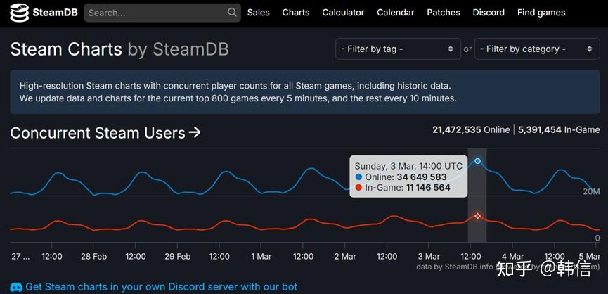 Steam在线人数突破3400万，这一数据说明了什么 - 知乎
